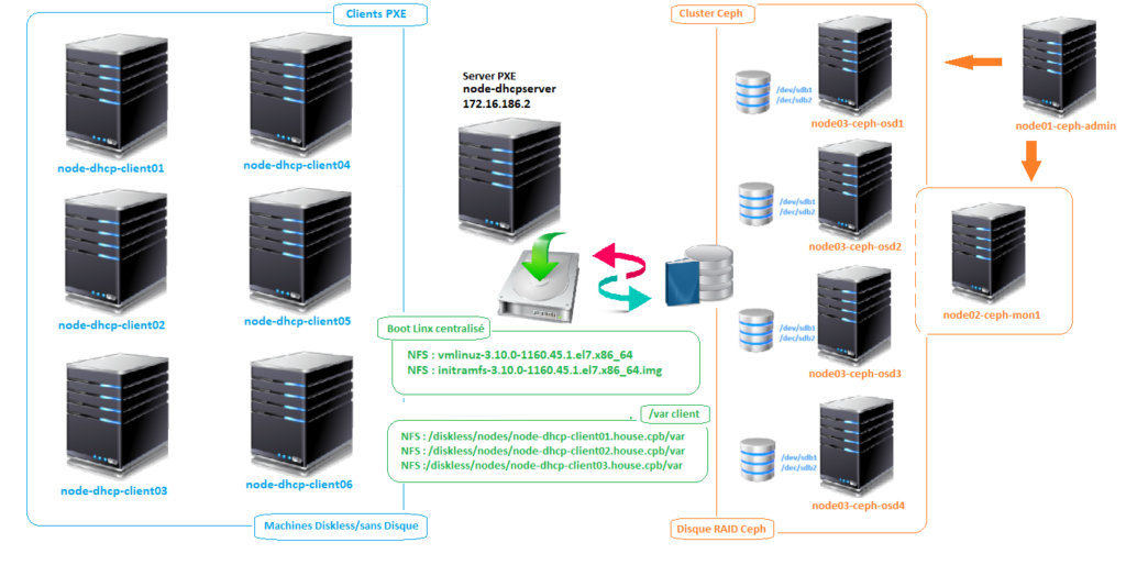 MODOP – Boot Machines Linux DiskLess via Machine PXE et Ceph ...