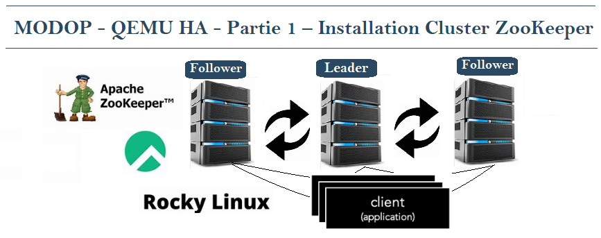 MODOP - QEMU HA – Partie 1 – Installation Cluster ZooKeeper ...