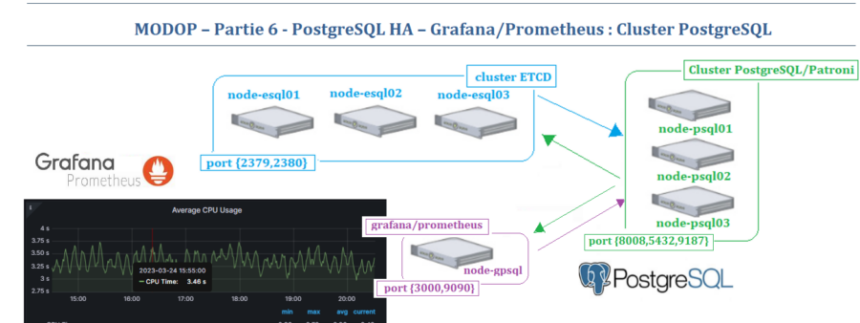 MODOP – Partie 6 - PostgreSQL HA – Grafana/Prometheus : Cluster ...